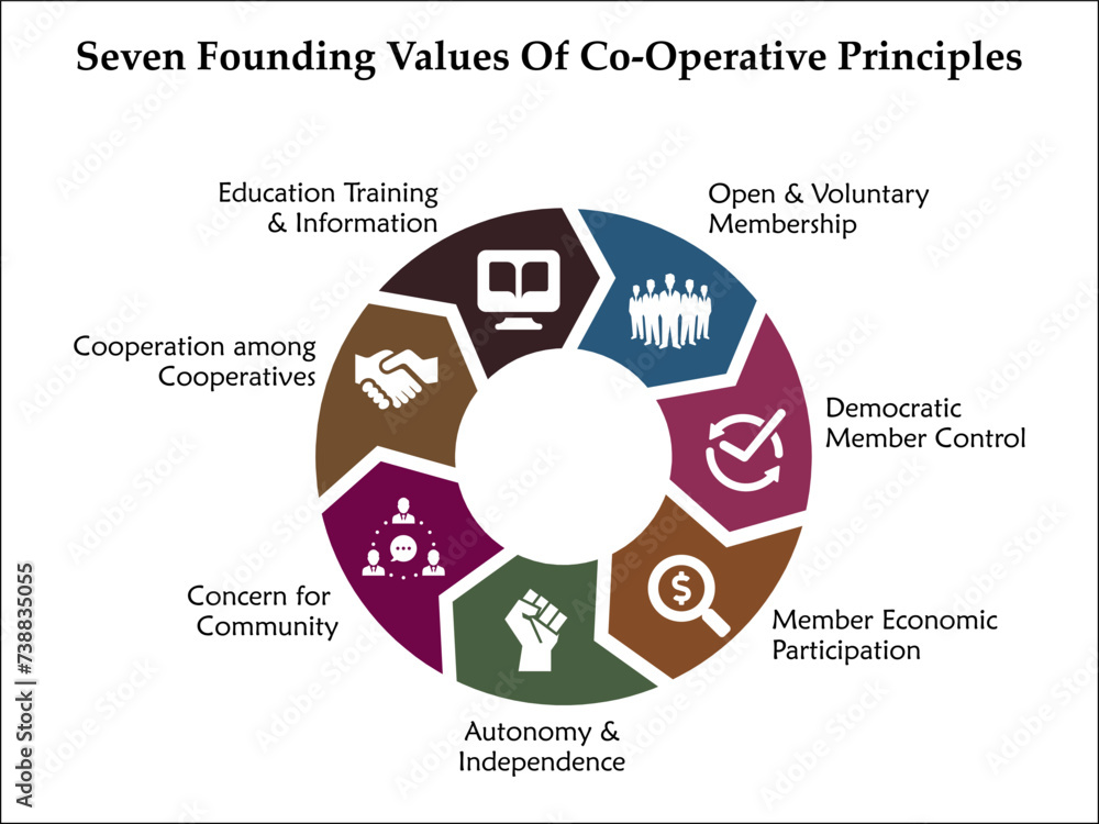 Seven Founding Values of co-operative principles. MIC - Minimum ...