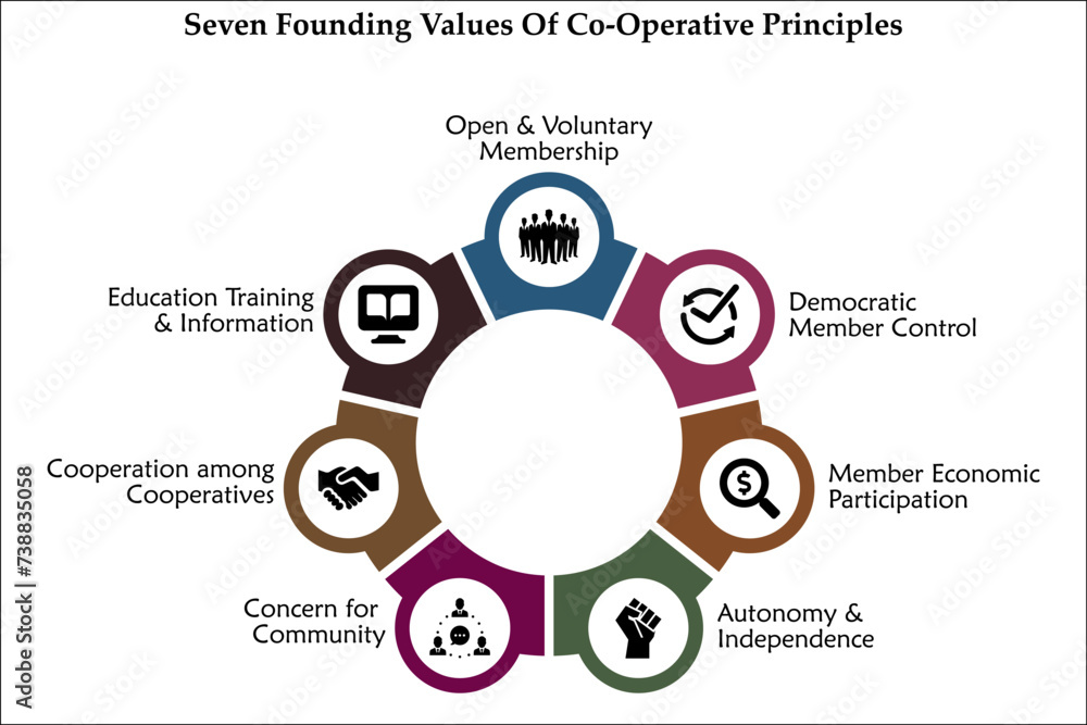 Seven Founding Values of co-operative principles. MIC - Minimum ...