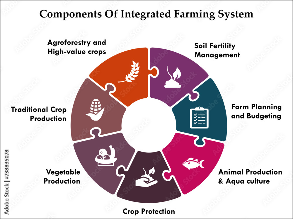 Seven components of integrated farming system. Infographic template ...