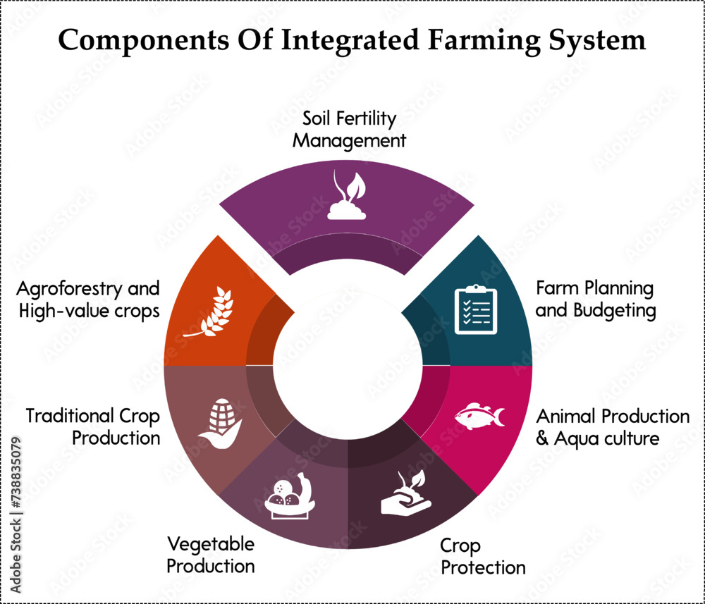 Seven components of integrated farming system. Infographic template ...