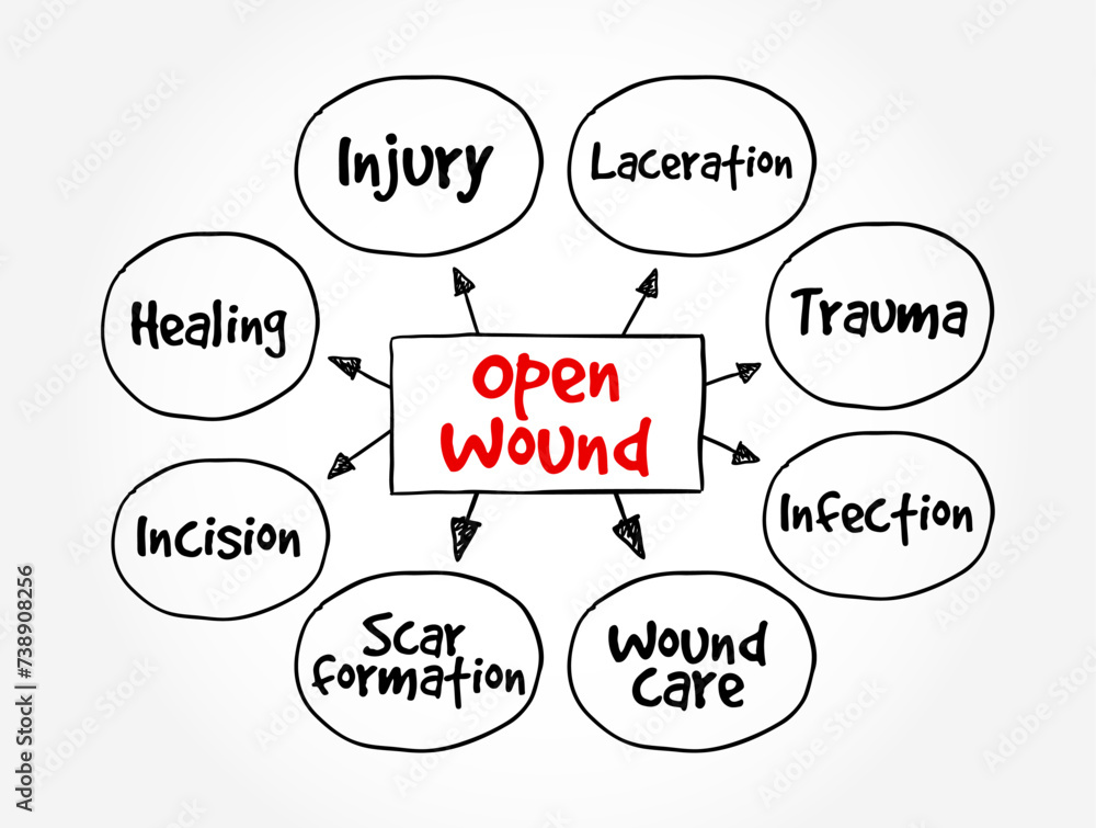 Open Wound - injuries that involve a break in the skin and leave the ...