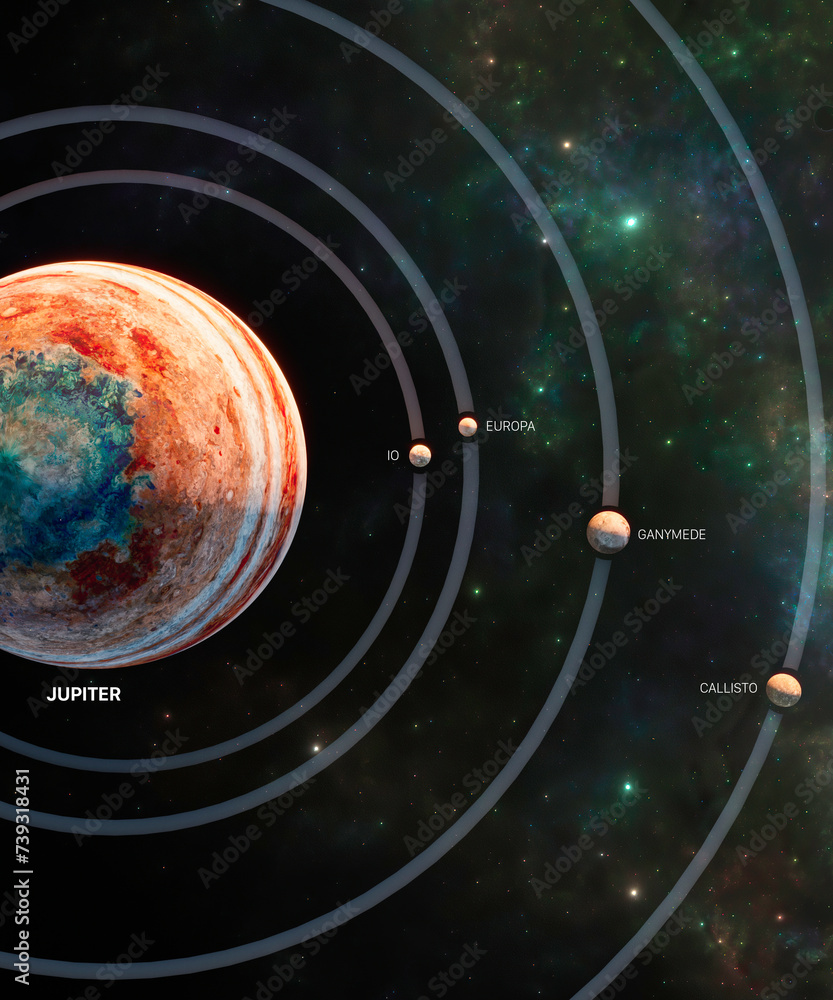 The major moons and their orbit around Jupiter. Callisto, Ganymede ...