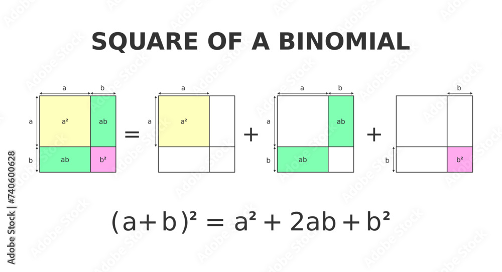 Square of a binomial. The Geometry of the Binomial Theorem. Colorful ...