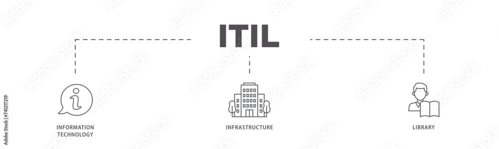 ITIL icons process flow web banner illustration of coding, electronic ...