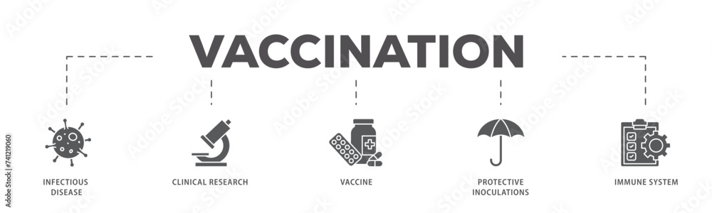 Vaccination icons process flow web banner illustration of virus ...