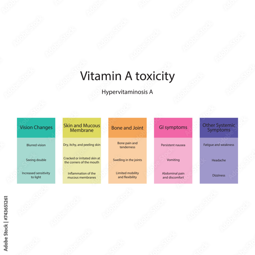 Diagram showing Vitamin A toxicity - Hypervitaminosis A - Signs and ...