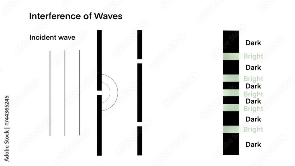 Wave Interference Constructive And Destructive Interference Two Waves Form A Wave Of Lower And