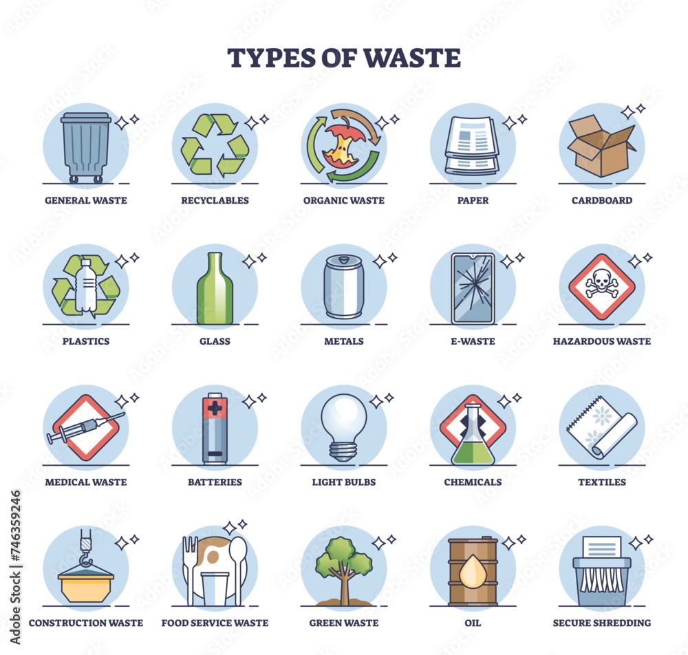 Types of waste as garbage division for sorting and recycling outline ...