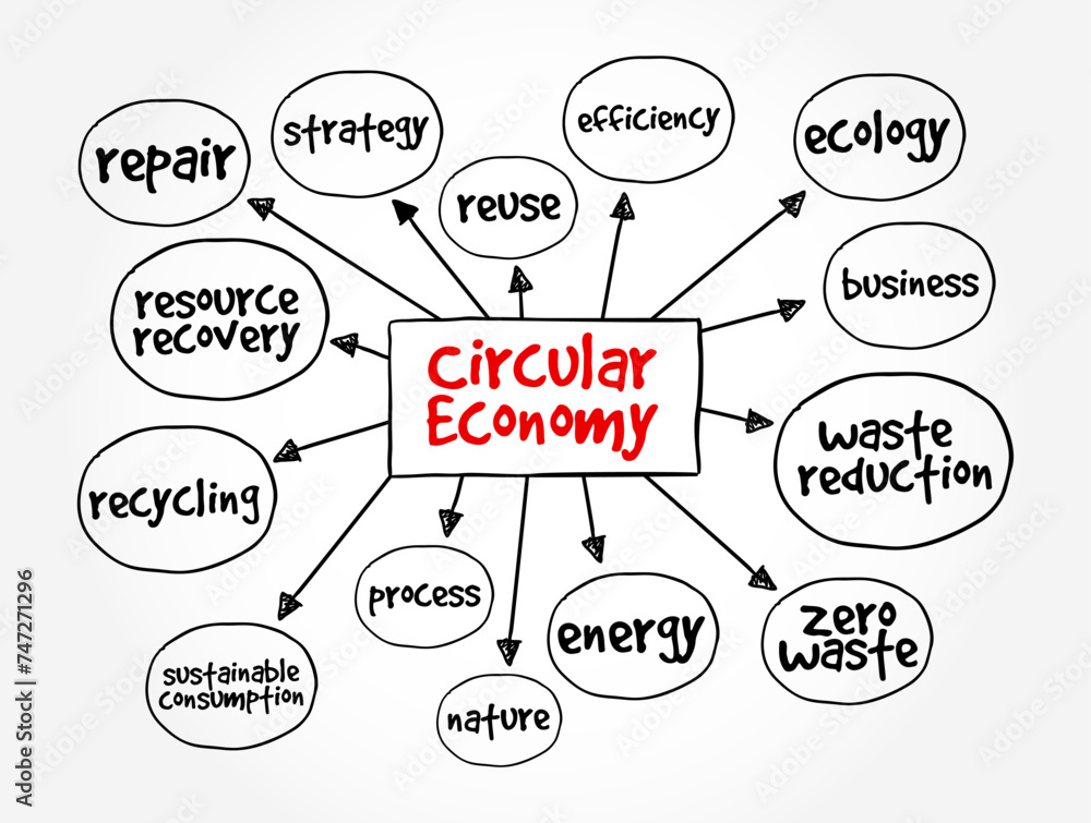 Circular Economy is a model of production and consumption, mind map ...