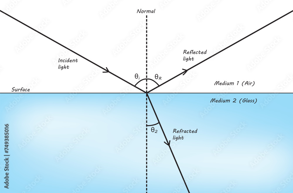 reflection vs refraction vs diffraction vs interference of light Stock ... reflection vs refraction vs diffraction vs interference of light Stock ...