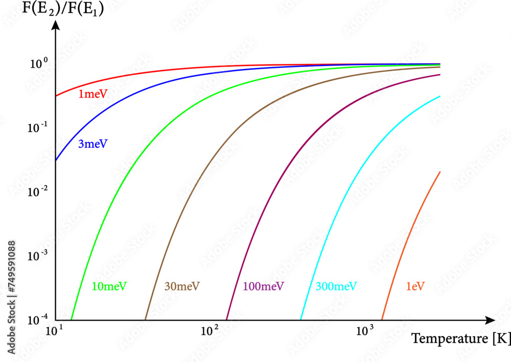 Diagram showing boltzmann factor as a function of temperature T for ...