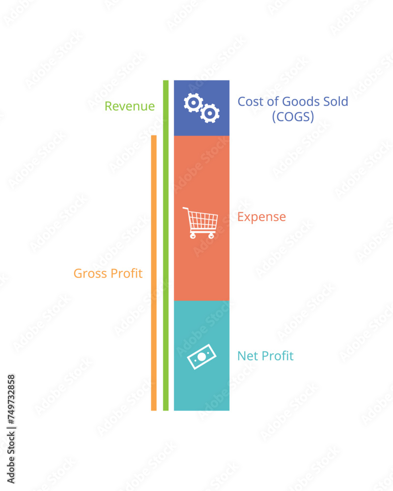 Poster calculate gross profit and net profit to see the difference in ...