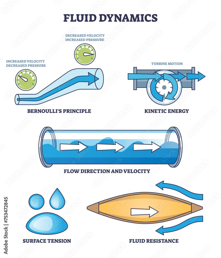 Fluid dynamics physical principle and flow characteristics outline diagram. Labeled educational ...