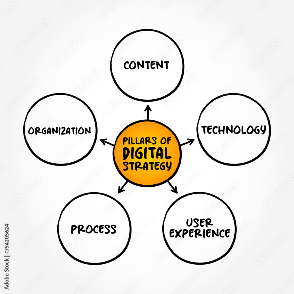 Pillars of Digital Strategy - application of digital technologies to ...