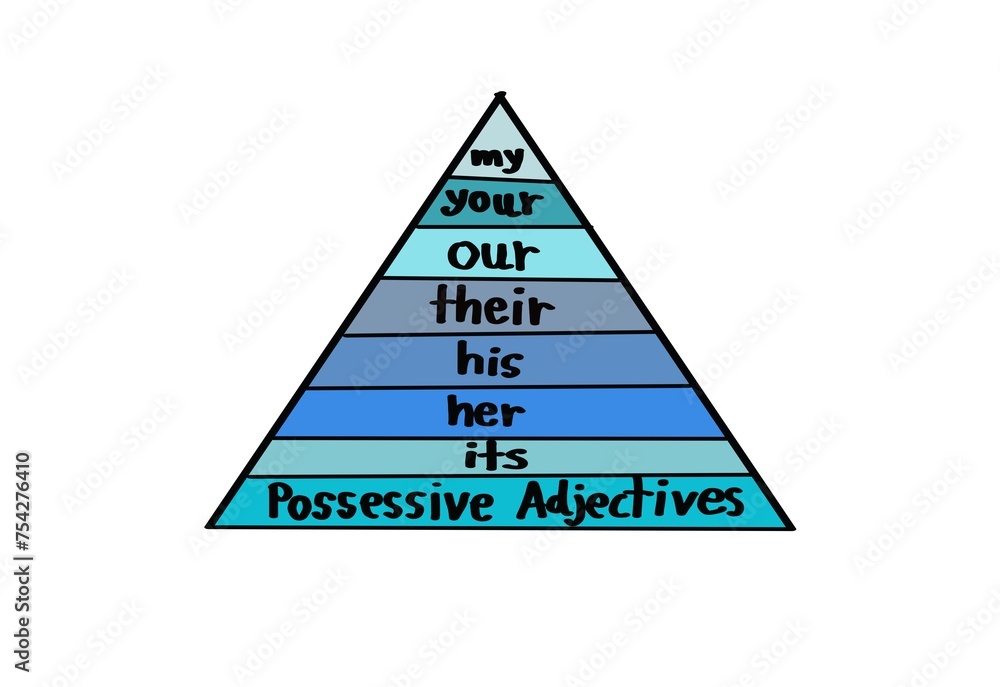 Handwritten words about Possessive Adjectives. my your our their his ...
