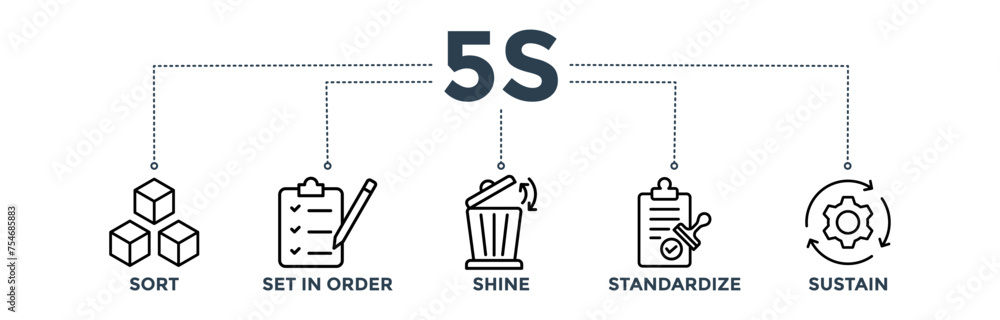 5s banner for lean manufacturing methodology of cleaning organization system with sort, set in ...