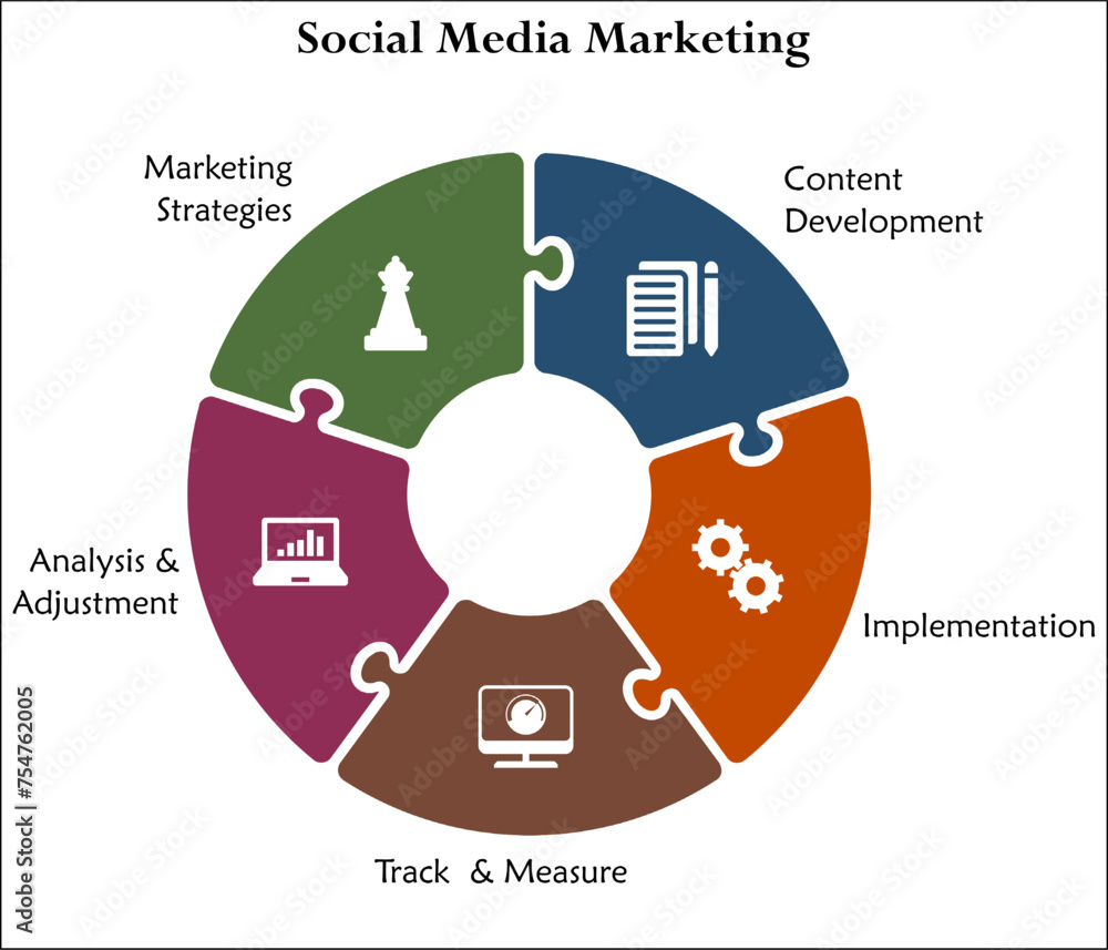 Five aspects of Social Media Marketing - Content Development ...