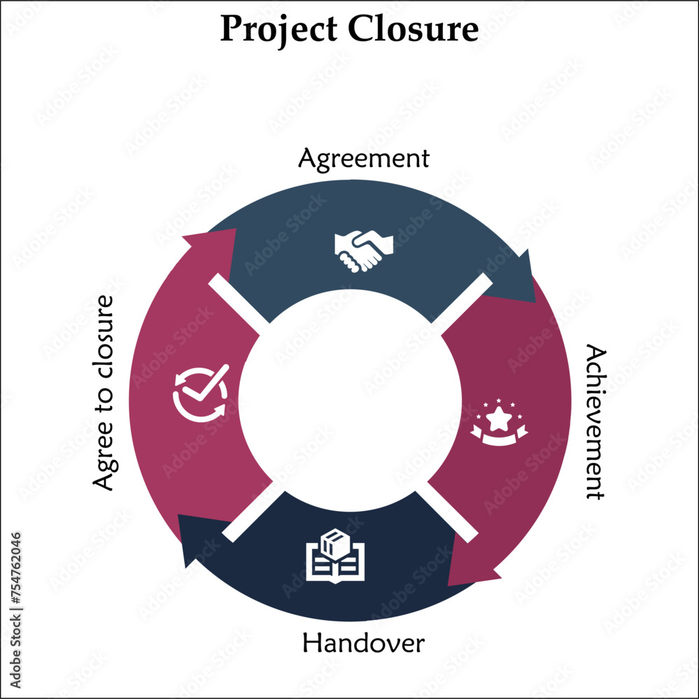Four aspects of Project Closure - Agreement, Achievement, Handover ...