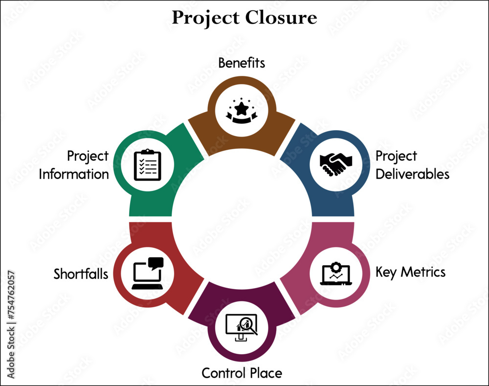 Six aspects of Project Closure - Benefits, Project Deliverables, Key ...