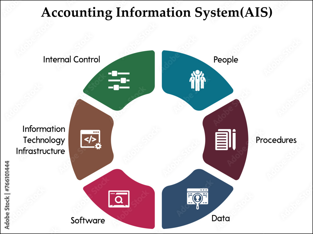 Six Aspects Of Accounting Information System Ais People Procedures