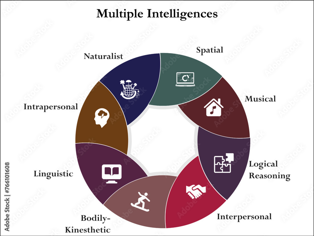 Multiple Intelligences - Spatial, Musical, Logical Reasoning ...