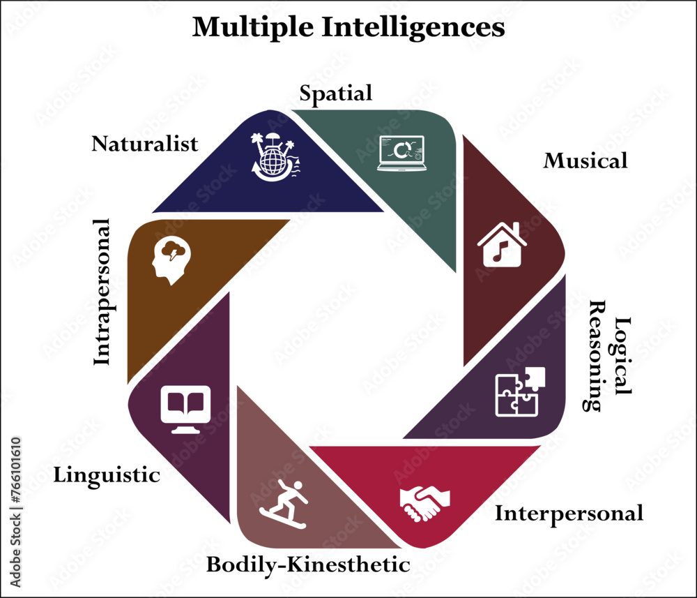 Vetor de Multiple Intelligences - Spatial, Musical, Logical Reasoning ...