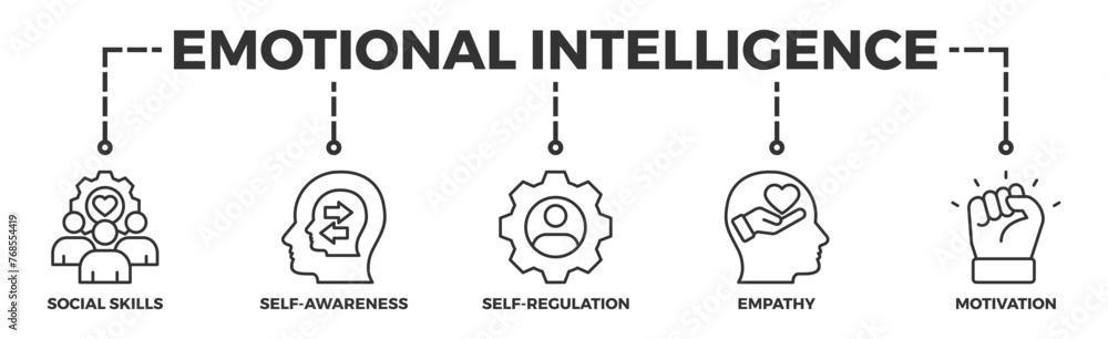Emotional intelligence banner web icon vector illustration concept with ...