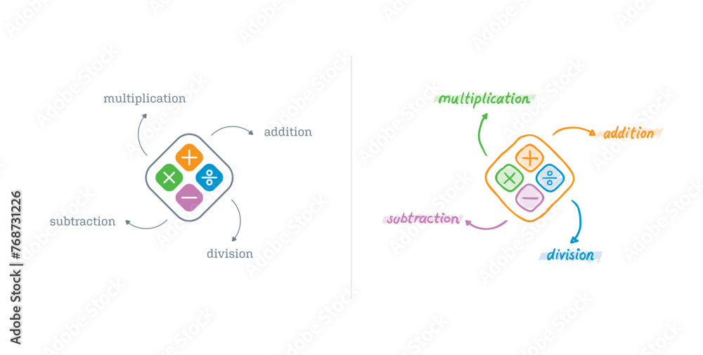 doodle addition, subtraction, multiplication, division symbols and ...