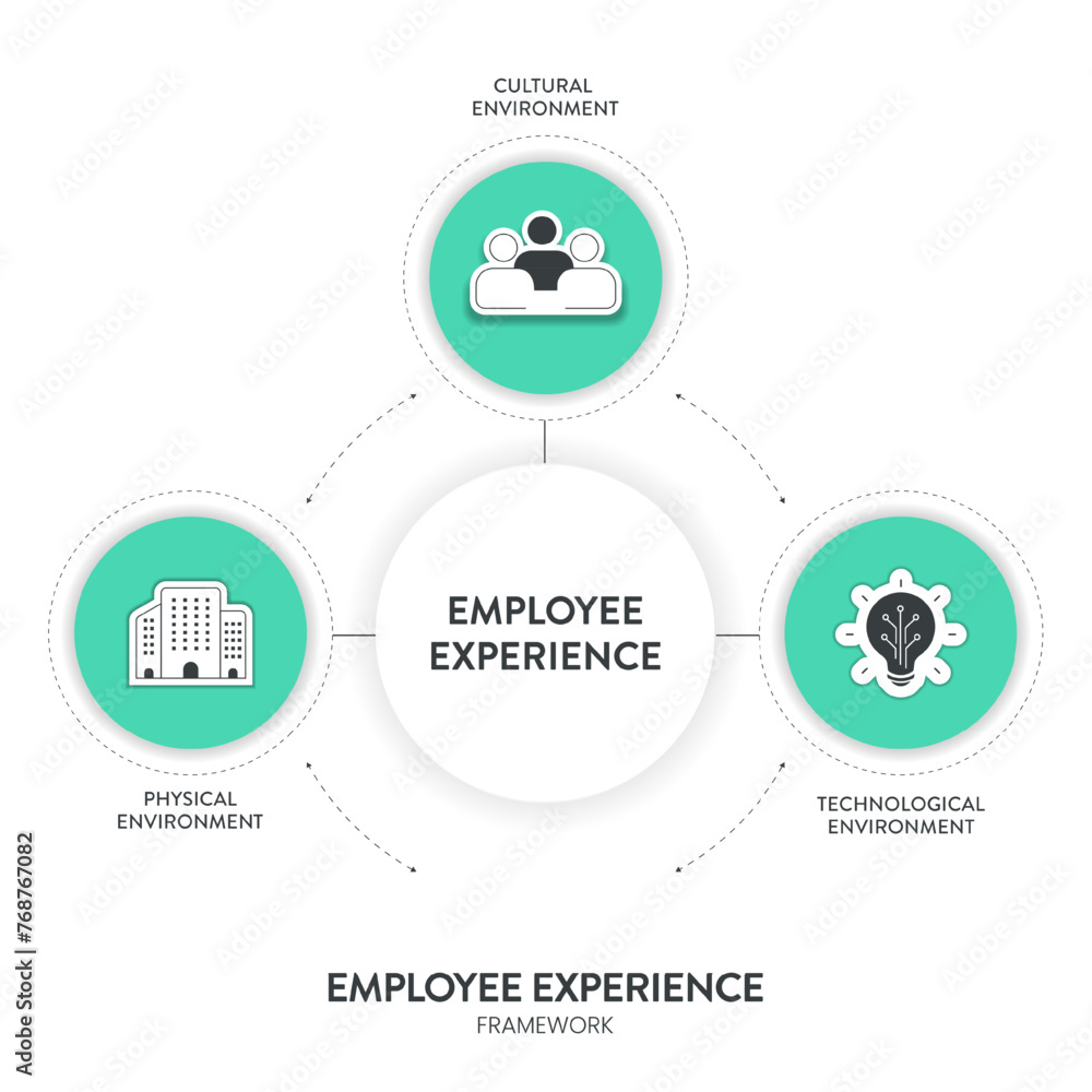Employee Experience Environments strategy framework infographic diagram ...