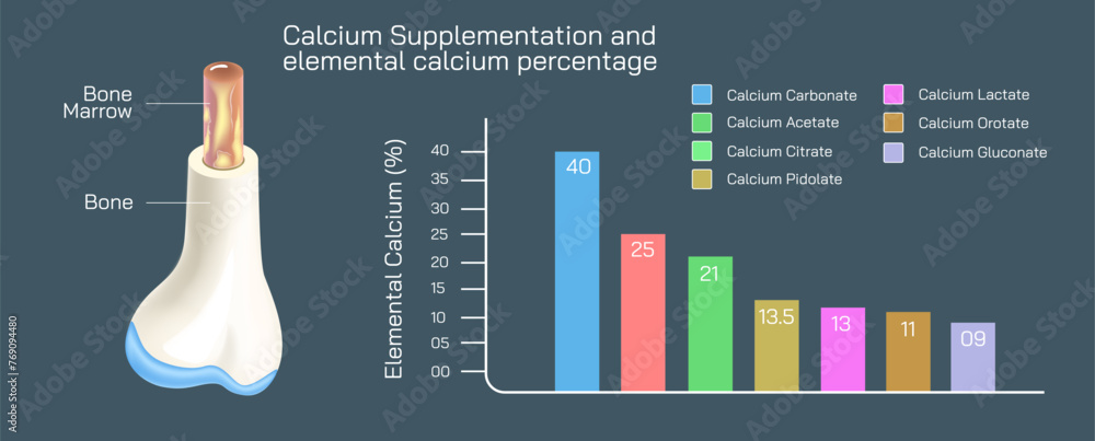 calcium supplementation and elemental calcium percentage. The forms of ...