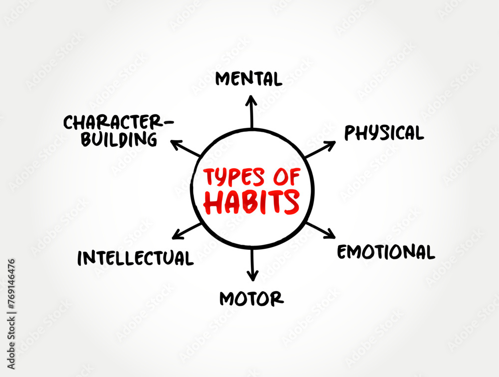 Types of Habits text mind map, concept background Stock Vector | Adobe ...