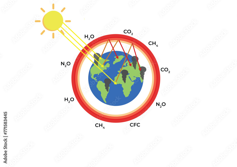 Greenhouses retain heat that should be reflected by the earth so that ...