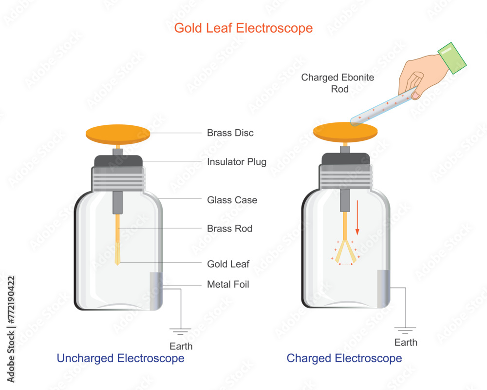 A gold leaf electroscope detects electric charges by the divergence of ...