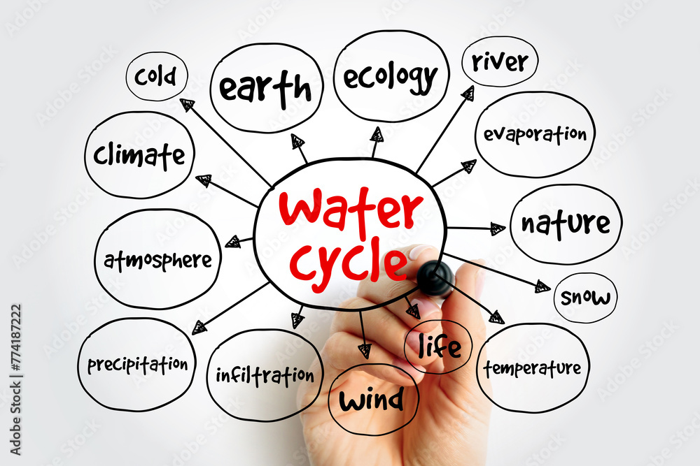 Water cycle mind map, concept for presentations and reports Stock Photo ...