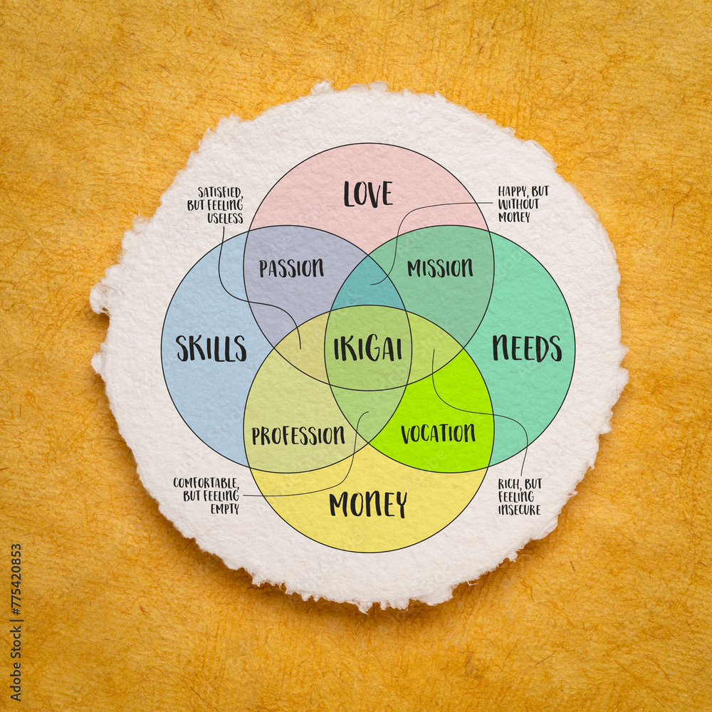 ikigai, interpretation of Japanese lifestyle concept, a reason for ...