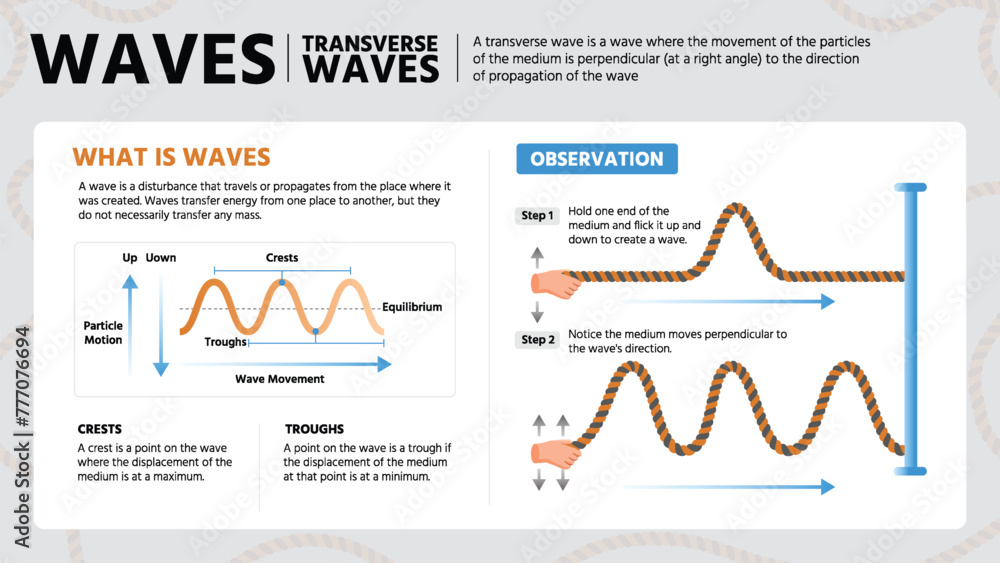 Visualizing Transverse Waves An Illustration of Sea Wave Observations ...