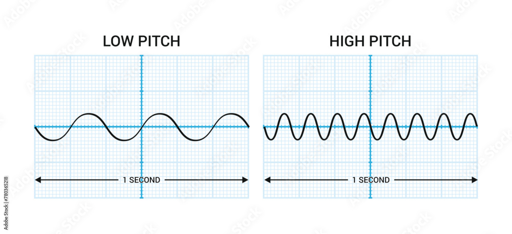 Vector illustration of sound, including its pitch, frequency, and tones ...
