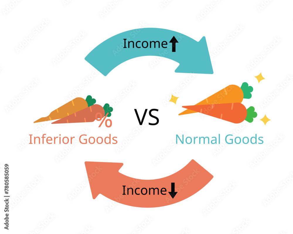 Income elasticity of demand and types of goods for normal goods and ...