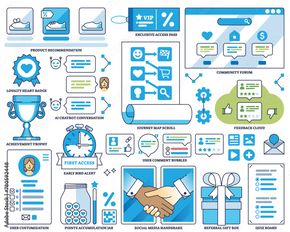 Customer engagement and consumer loyalty elements in outline collection ...