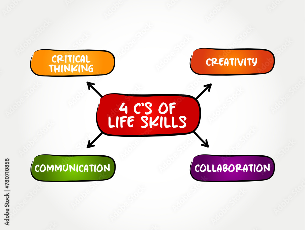 4 C's of Life Skills - abilities for adaptive and positive behaviour that enable humans to deal ...