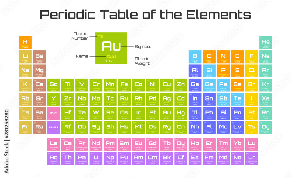 Periodic Table of the Elements Including 2016 Four New Elements ...
