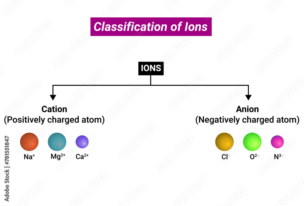 Classification of Ions: The overall charges of an ion represent its ...