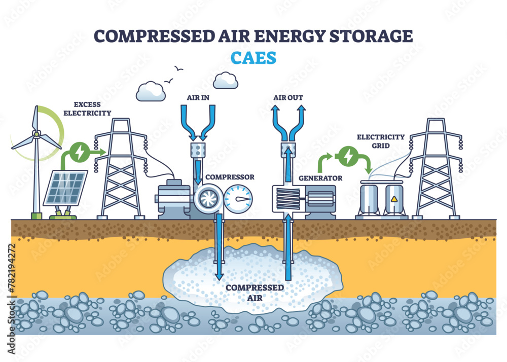 Compressed air energy storage or CAES power production outline diagram ...