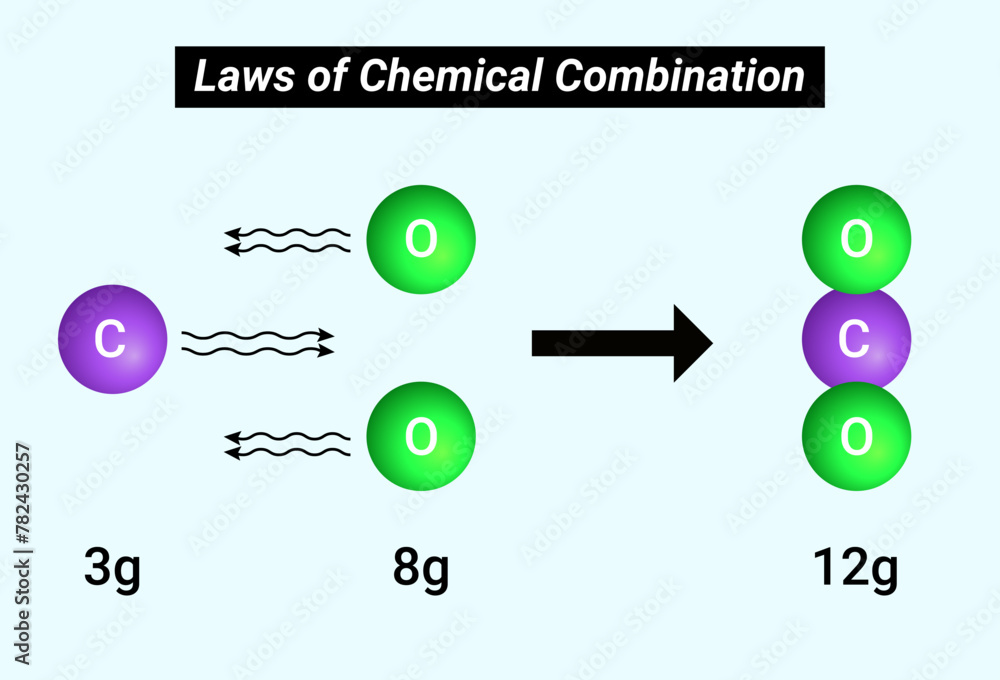 Laws of Chemical Combination: Carbon dioxide always consists of two ...