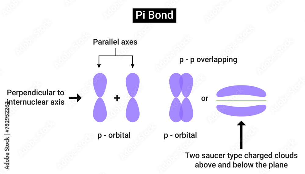 Pi bonds are chemical bonds that are covalent in nature and involve the ...