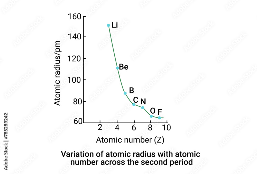 Variation of atomic radius with atomic number across the second period ...