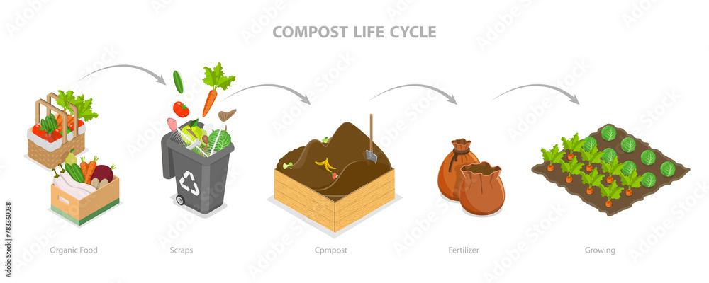 3D Isometric Flat Illustration of Compost Life Cycle, Sustainable ...