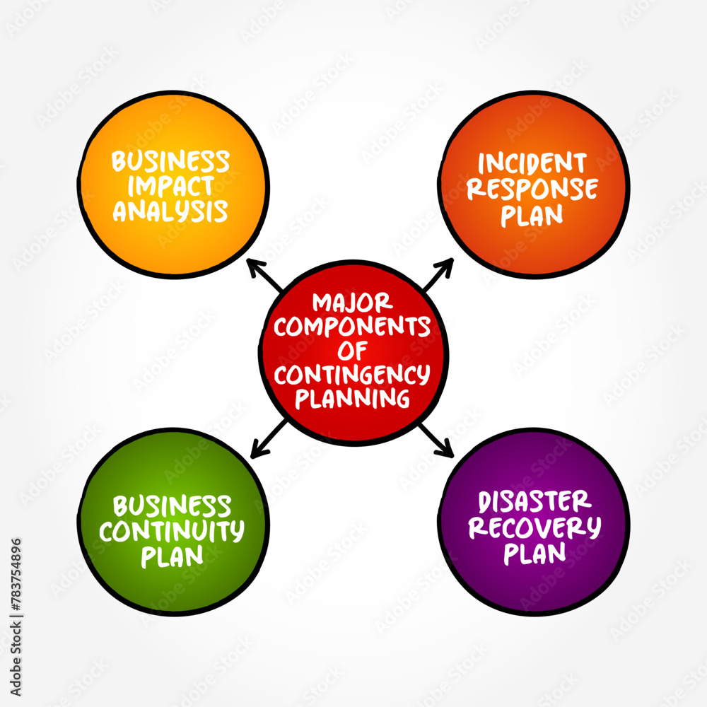 Major components of Contingency Planning - plan devised for an outcome ...