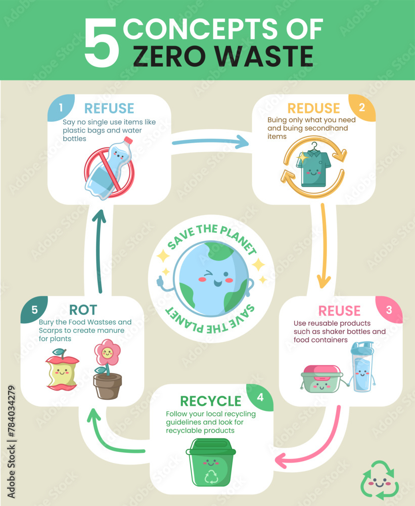 Zero waste lifestyle brochure template layout. Eco friendly flyer ...