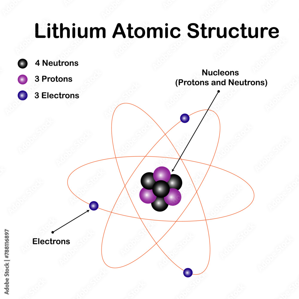 Lithium Atomic Structure, Lithium-7 atom has 3 electrons, 3 protons ...